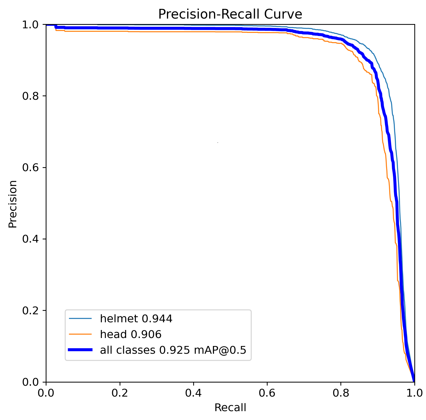 Enhancing Construction Site Safety: Advanced Deep Learning Approaches for Accurate Helmet Detection